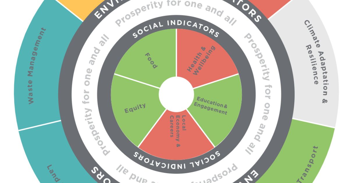 Sustainability Compass Infographic - Sustainable NI